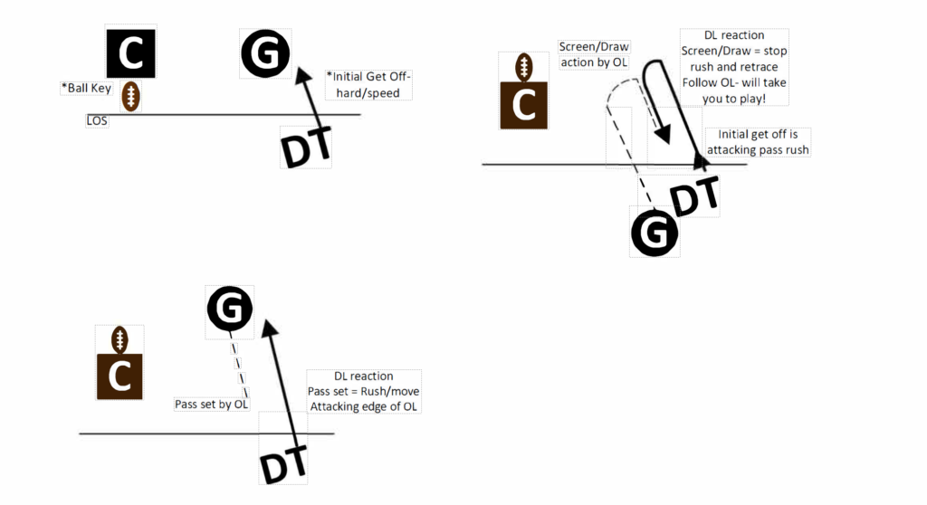 The Fundamentals of Defensive Line - AFCA