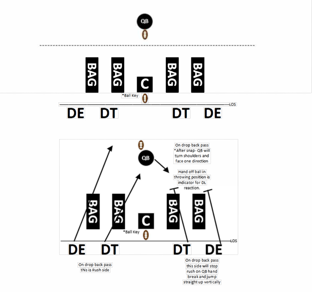 The Fundamentals of Defensive Line - AFCA