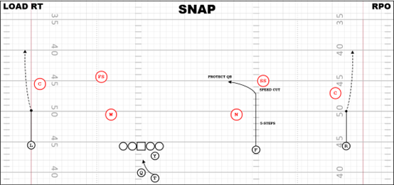 Pre and Post-Snap RPO - AFCA